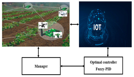 Modeling of Unmanned Aerial Vehicles for Smart Agriculture Systems Using Hybrid Fuzzy PID ...