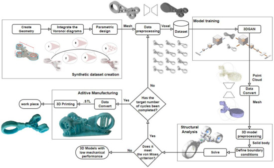 A Generative Deep Learning Approach for Improving the Mechanical ...