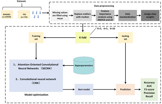 Attention-Oriented CNN Method for Type 2 Diabetes Prediction