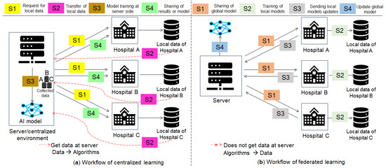 Analysis of Federated Learning Paradigm in Medical Domain: Taking COVID ...