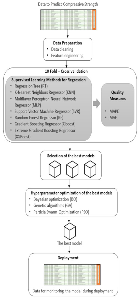 Machine-Learning-Based Predictive Models for Compressive Strength ...