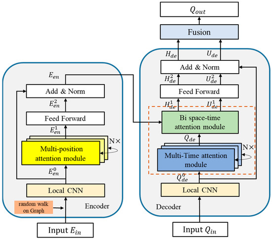 Traffic Flow Prediction with Random Walks on Graph and Spatiotemporal Bidirectional Attention ...