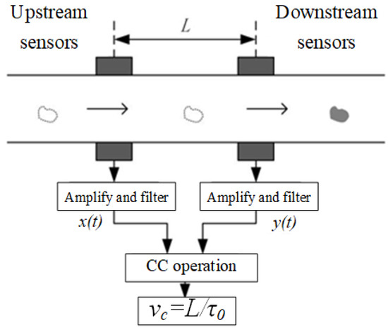 Flow Velocity Computation in Solid–Liquid Two-Phase Flow by a Hybrid ...
