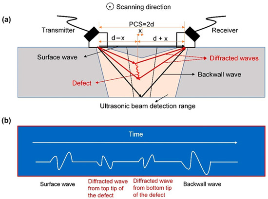 A Deep Learning-Based Ultrasonic Diffraction Data Analysis Method for Accurate Automatic Crack ...