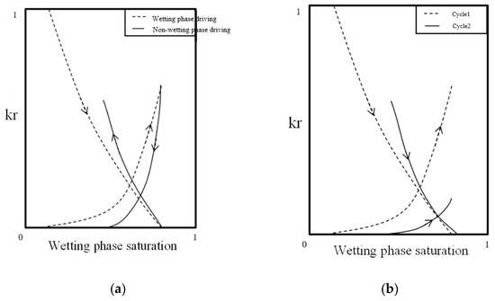 State of the Art on Relative Permeability Hysteresis in Porous Media ...