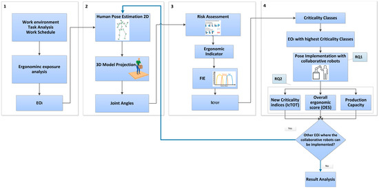 An Ergonomic Risk Assessment System Based on 3D Human Pose Estimation ...