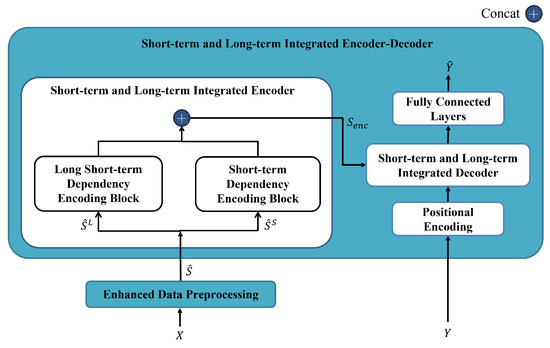 Short-Term and Long-Term Travel Time Prediction Using Transformer-Based ...