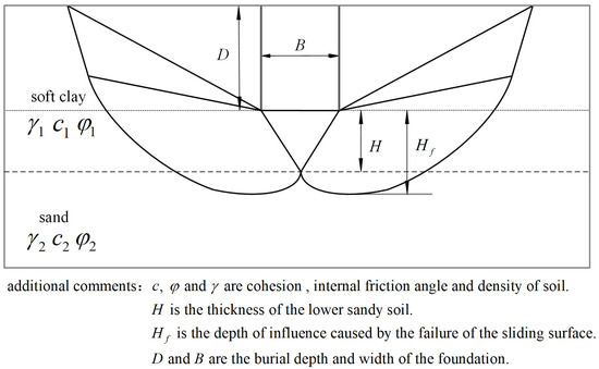 Derivation of the Ultimate Bearing Capacity Formula for Layered Foundations Based on Meyerhof’s ...