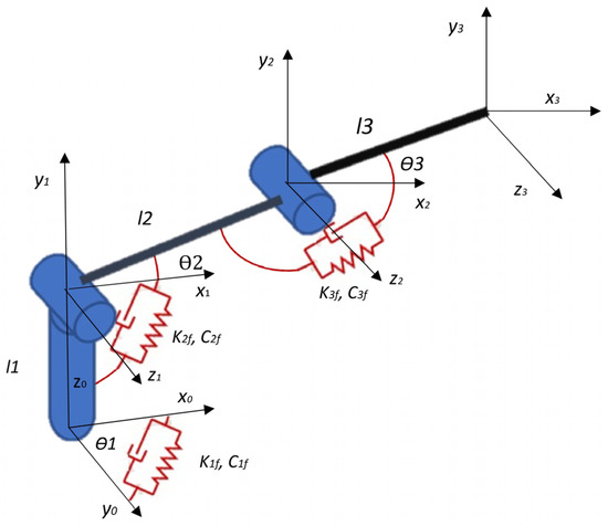 Kinematic and Dynamic Modeling of 3DOF Variable Stiffness Links Manipulator with Experimental ...