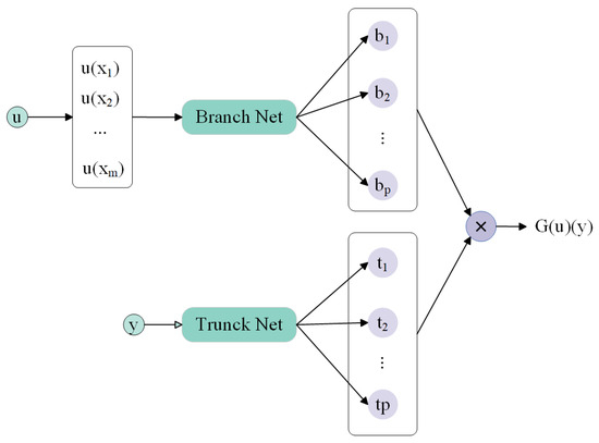 Multi-Step Physics-Informed Deep Operator Neural Network for Directly Solving Partial ...