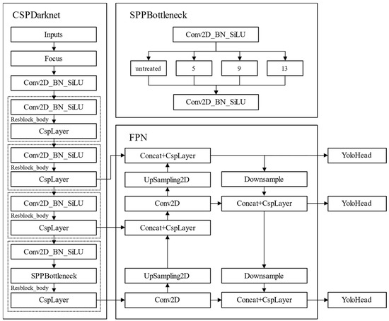 Image Recognition And Classification Of Farmland Pests Based On Improved Yolox Tiny Algorithm