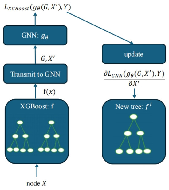 XGBoost-Enhanced Graph Neural Networks: A New Architecture for ...