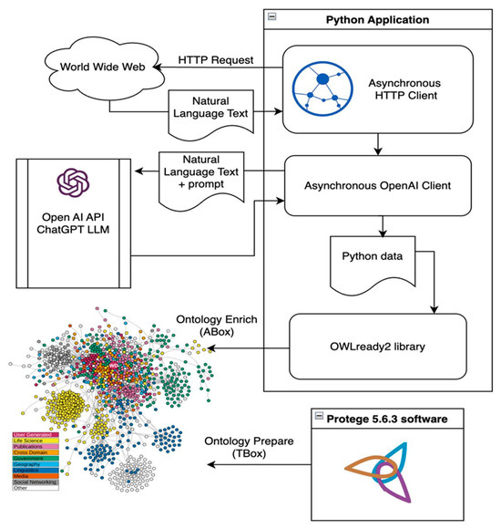 LLM-Powered Natural Language Text Processing for Ontology Enrichment