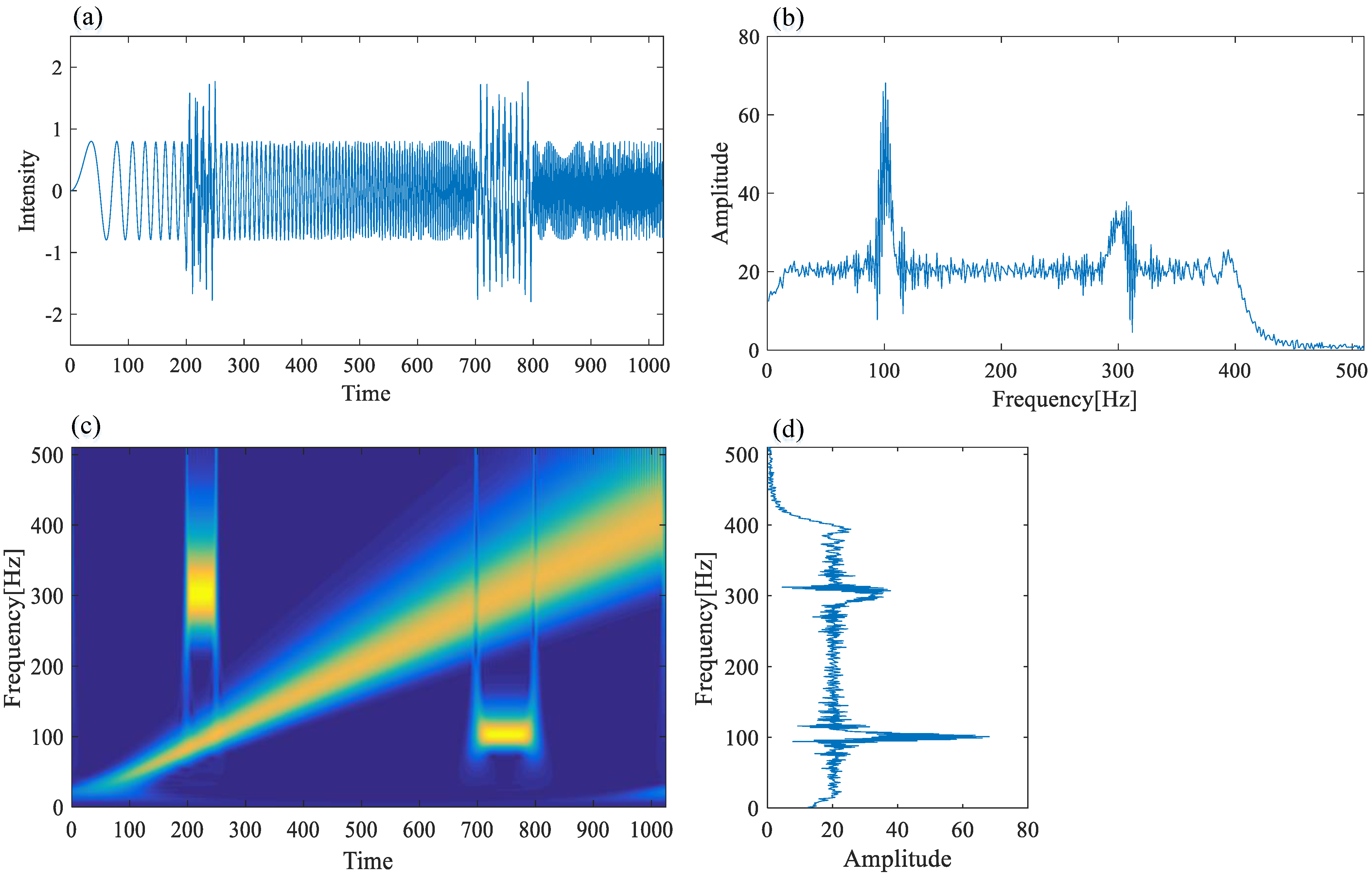 Application of Generalized S-Transform in the Measurement of Dynamic ...