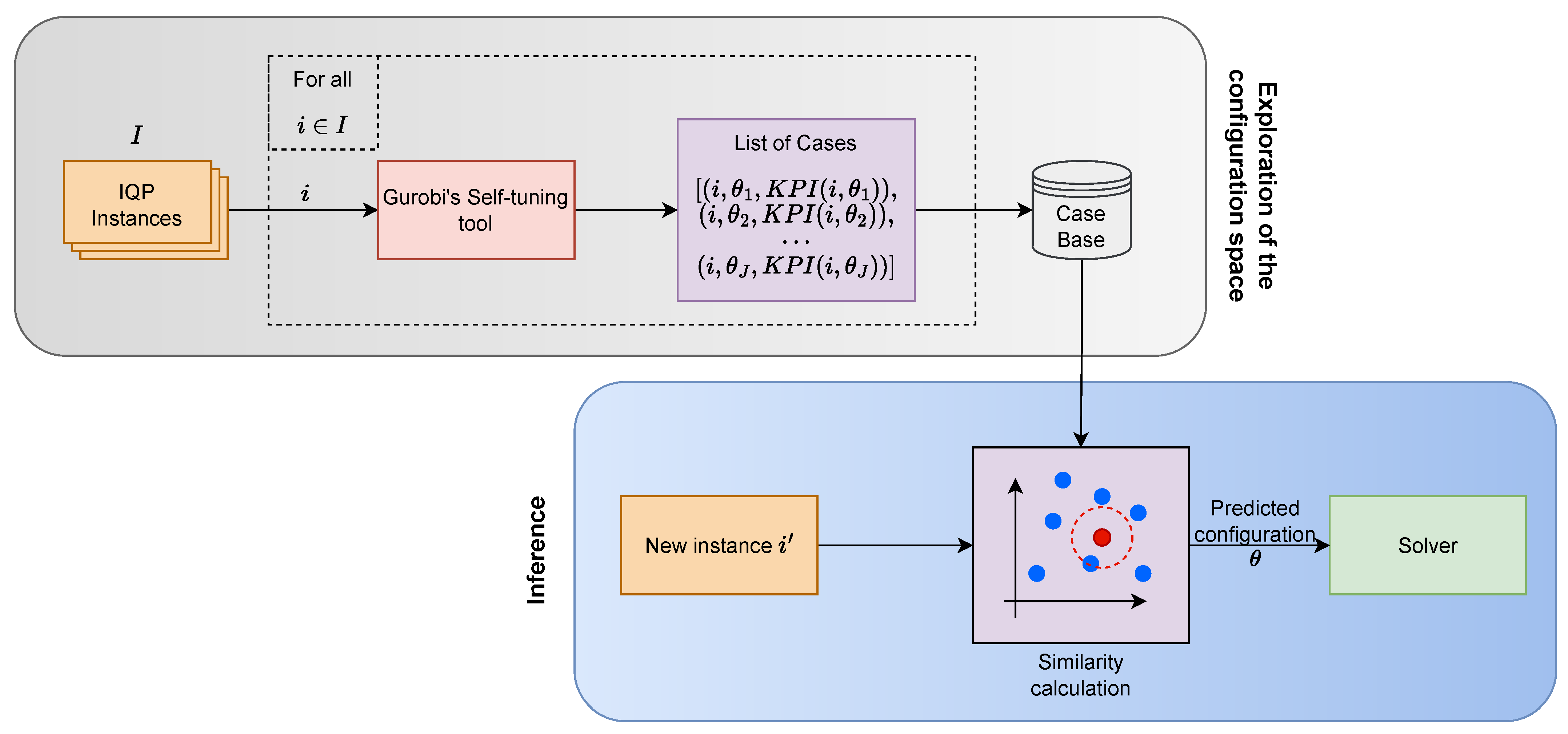 Applied Sciences Free Full Text Per Instance Algorithm Configuration In Homogeneous Instance