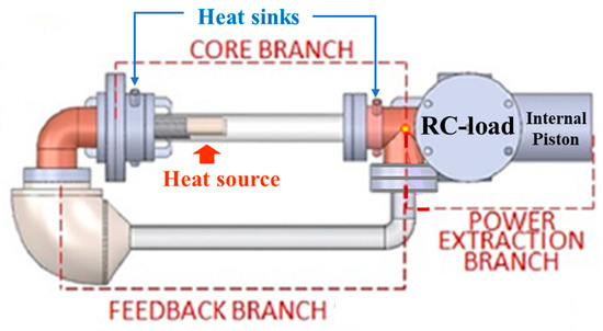 Experimental Performance Evaluation of a Thermoacoustic Stirling Engine ...