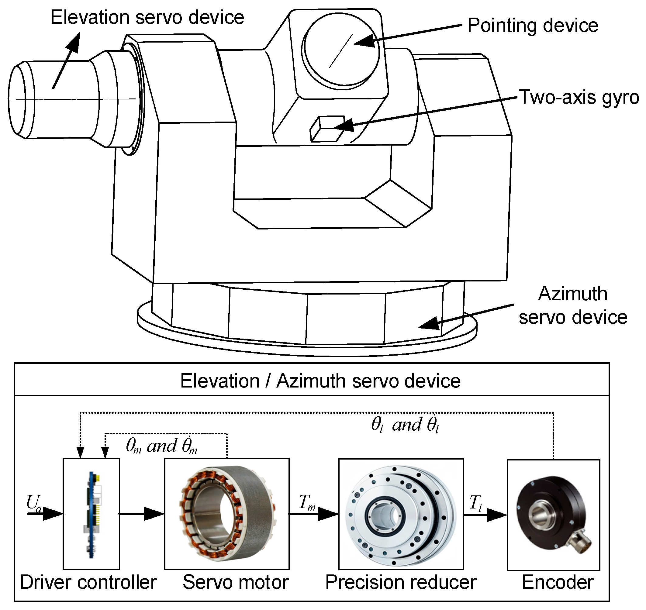 Research on High-Precision Dynamic Modeling and Performance Evaluation ...