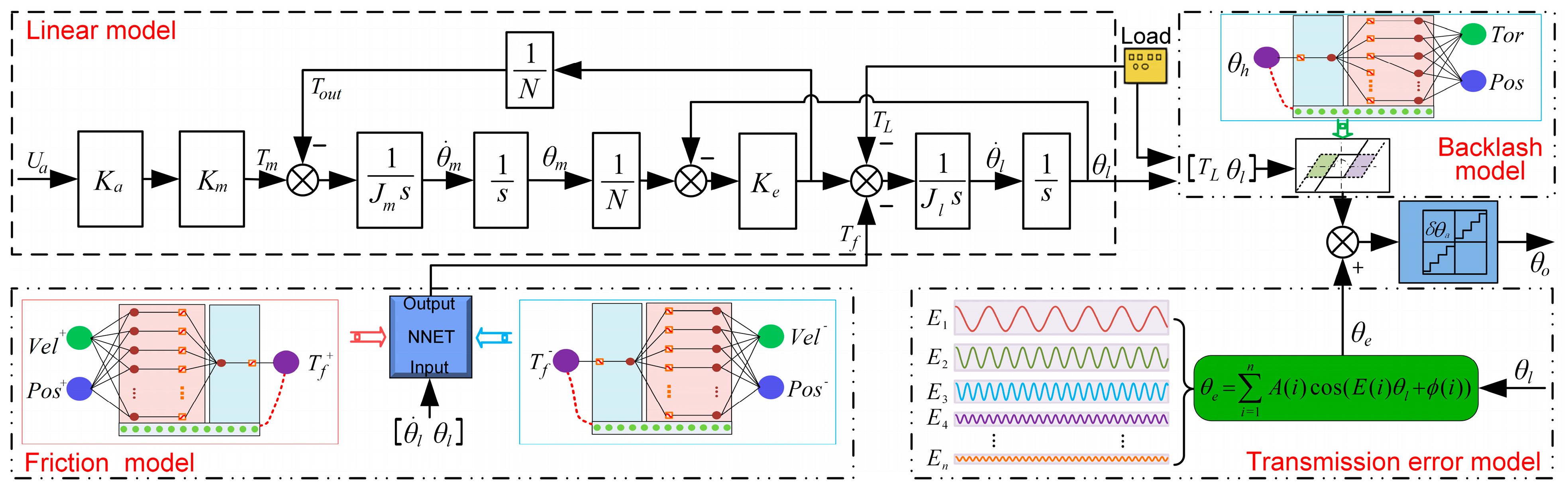 Research on High-Precision Dynamic Modeling and Performance Evaluation ...
