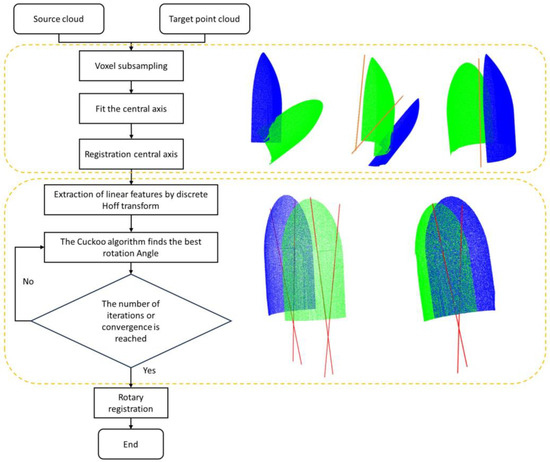 Low-Overlap Bullet Point Cloud Registration Algorithm Based on Line ...