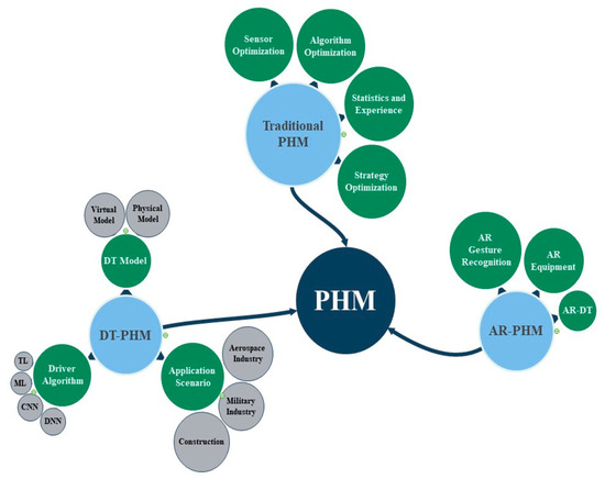 Prognostics and Health Management Based on Next-Generation Technologies ...