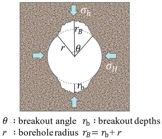 Borehole Breakout Prediction Based on Multi-Output Machine Learning ...