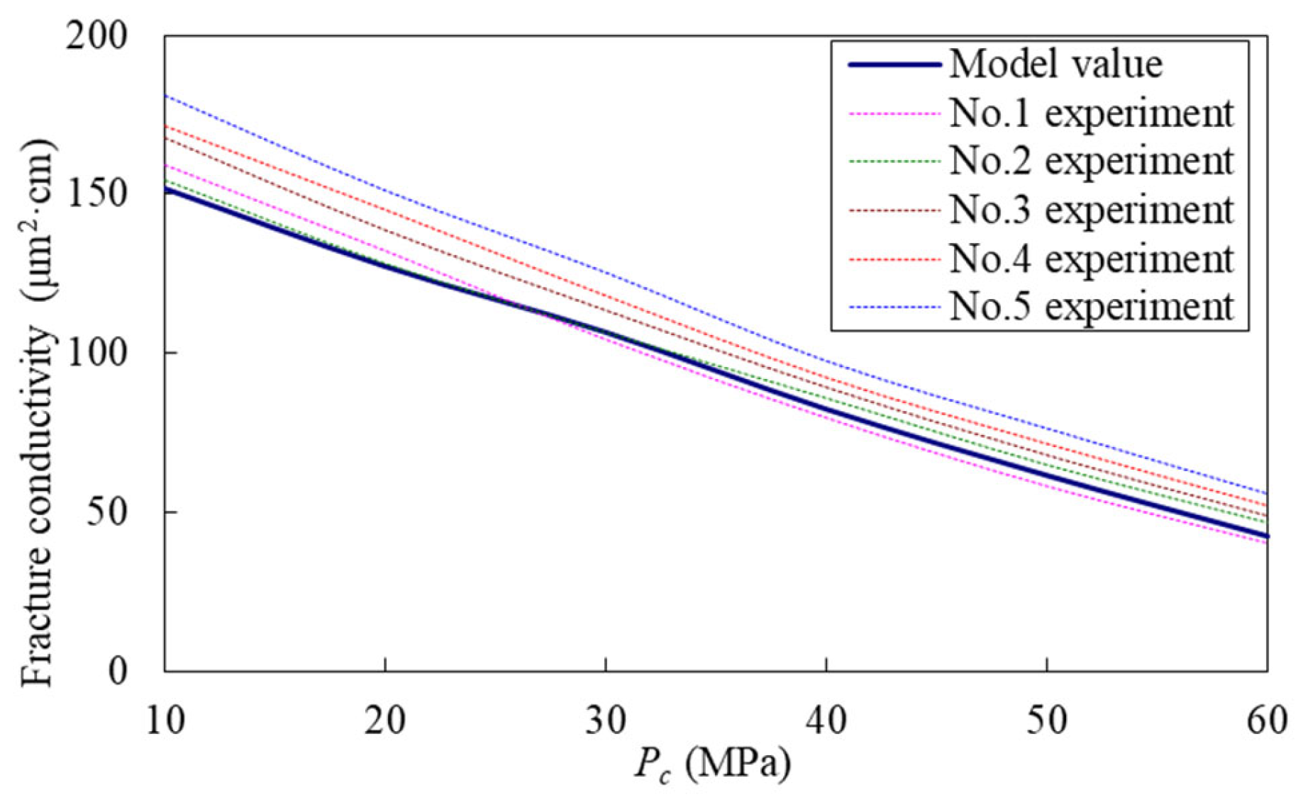 Numerical Calculation Method of Key Performance Parameters of Proppant ...