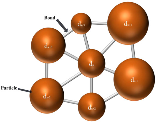 Research on the Characterization of Bonding Parameters for Ore ...