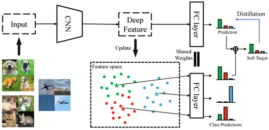 Applied Sciences | Free Full-Text | Class-Center-Based Self-Knowledge ...