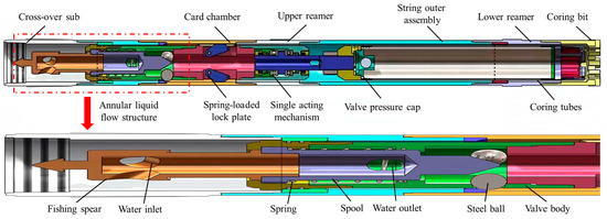 Multi-Objective Optimization Study of Annular Fluid Flow Structure in ...