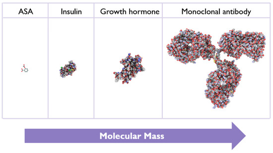 Biosimilar Medicines: From Development Process to Marketing ...