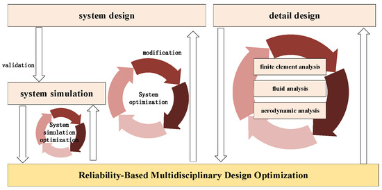 Multidisciplinary Reliability Design Optimization Modeling Based on SysML