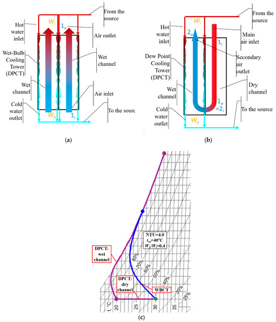 Application Potential of a Dew-Point Cooling Tower in Selected Energy ...