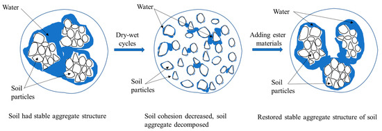 Changes in Soil Moisture Improved by High-Performance Ester Materials ...