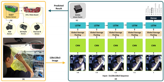 An Intelligent Real-Time Driver Activity Recognition System Using ...