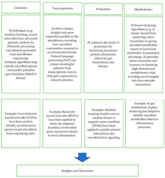 Applications of Artificial Intelligence in Microbiome Analysis and ...