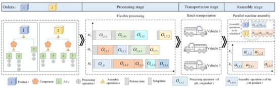Multi-Objective Optimization of Energy-Efficient Multi-Stage, Multi ...