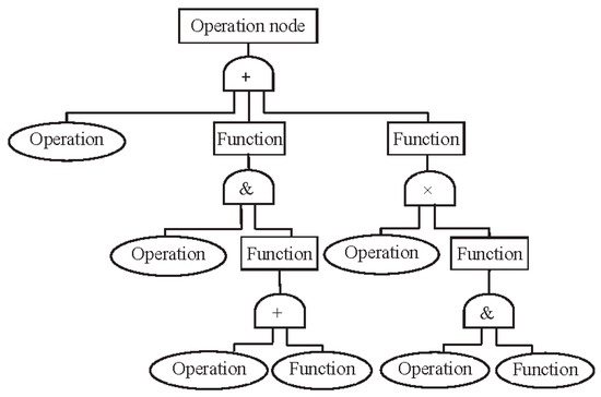 An Operations Chain Model for Automatic Assessment of Operation ...