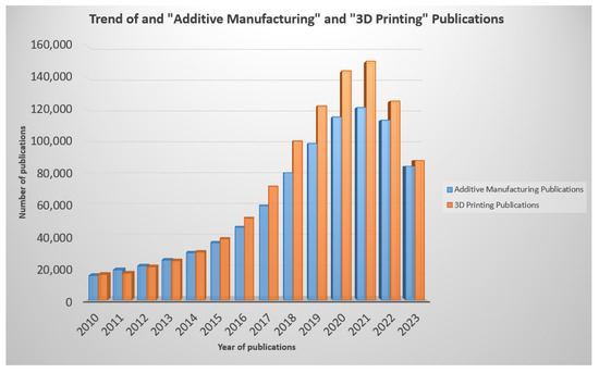 Printing the Future Layer by Layer: A Comprehensive Exploration of ...
