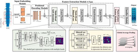 Research on Fault Diagnosis of Rotating Parts Based on Transformer Deep ...