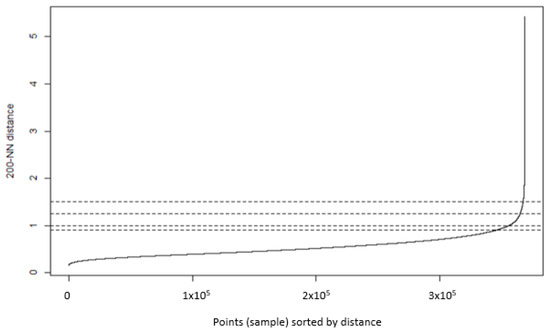 A Regionalization Approach Based on the Comparison of Different Clustering Techniques
