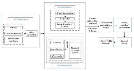 IWF-TextRank Keyword Extraction Algorithm Modelling