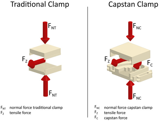 Advanced 3D-Printed Capstan Clamping System for Accurate Uniaxial ...
