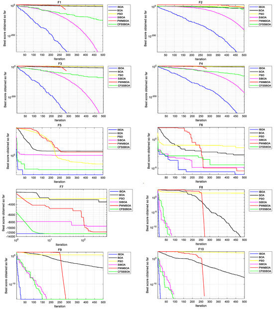 Hybrid Multi-Strategy Improved Butterfly Optimization Algorithm