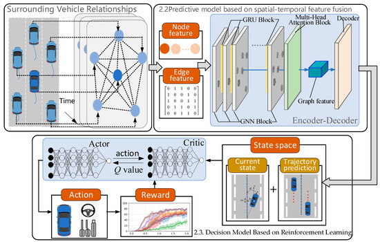 Autonomous Driving Decision-Making Method Based on Spatial-Temporal ...