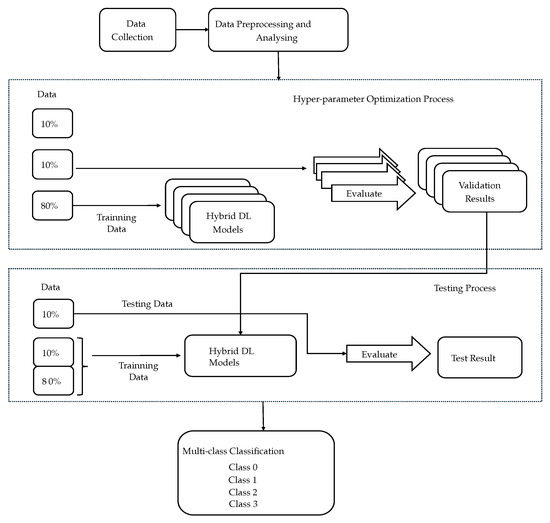 A Hybrid Deep Learning Approach for Multi-Class Cyberbullying ...