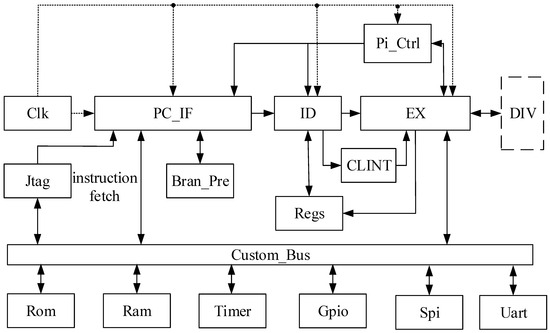 Real-Time Optimization of RISC-V Processors Based on Branch Prediction and Division Data Dependency