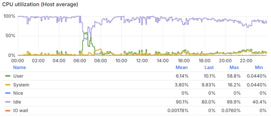 Machine Learning-Based Anomaly Prediction for Proactive Monitoring in ...