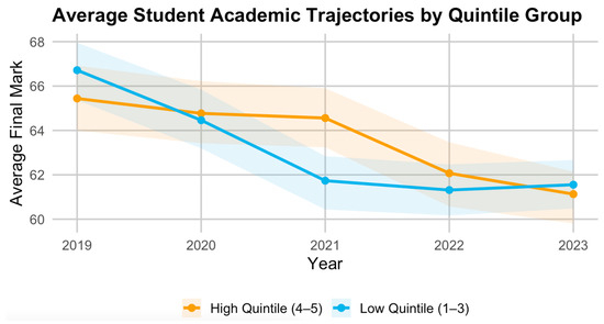Bayesian Growth Curve Modelling of Student Academic Trajectories: The ...