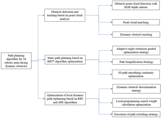 Optimization Algorithm for 3D Smooth Path of Robotic Arm in Dynamic ...