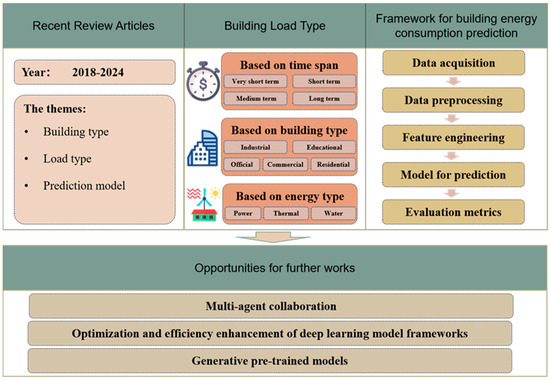 A Systematic Review of Building Energy Consumption Prediction: From ...